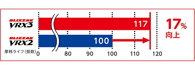 【違いは何？？】ブリヂストンのスタッドレスタイヤ「BLIZZAK VRX3」と「BLIZZAK VRX2」 | 店舗おススメ情報 | タイヤ館 安城（愛知県）