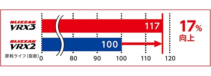 【違いは何？？】ブリヂストンのスタッドレスタイヤ「BLIZZAK VRX3」と「BLIZZAK VRX2」 | 店舗おススメ情報 | タイヤ館 梅坪（愛知県）